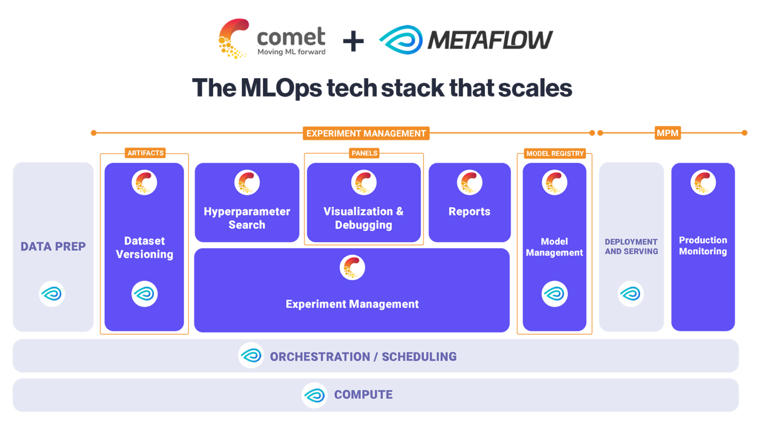 Streamline Model Development with GitLab's DevOps Platform and Comet - Comet
