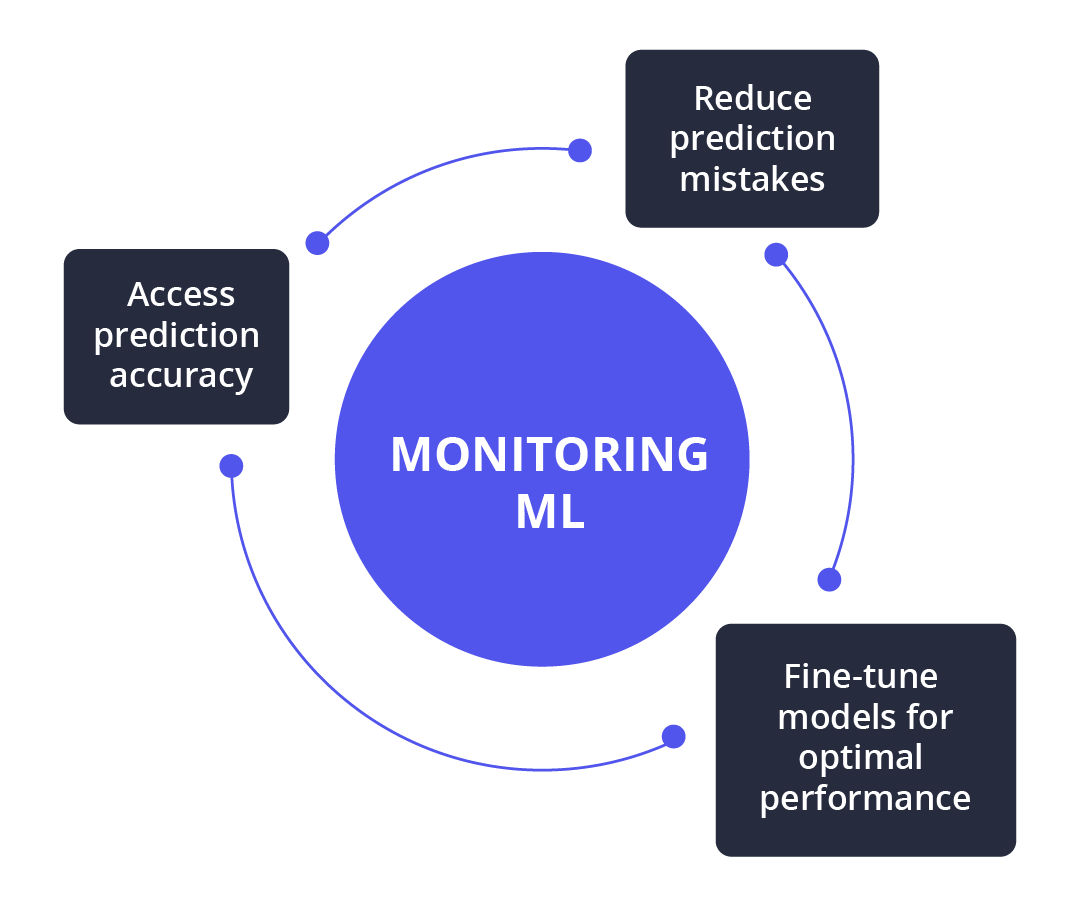 Model Monitoring The Missing Piece To Your Mlops Puzzle