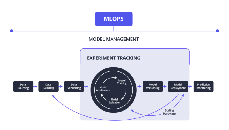 Your Ultimate Guide to ML Experiment Tracking - Comet