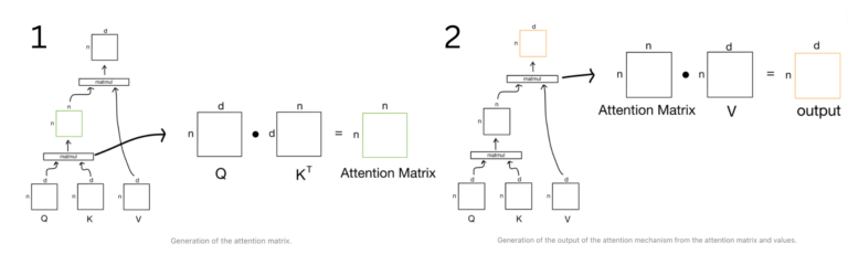 Explainable AI: Visualizing Attention in Transformers