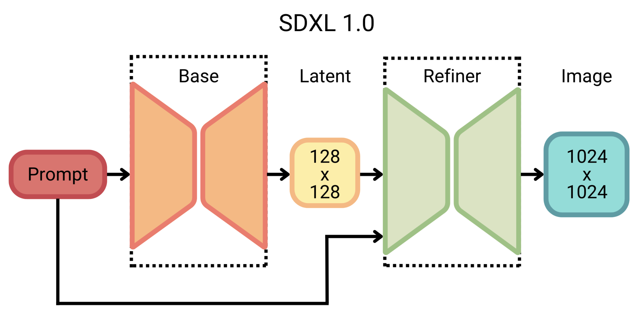 Image Inpainting for SDXL 1.0 Base Model + Refiner