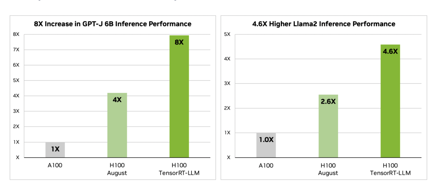 Comparison of NVIDIA A100, H100 + H200 GPUs - Comet