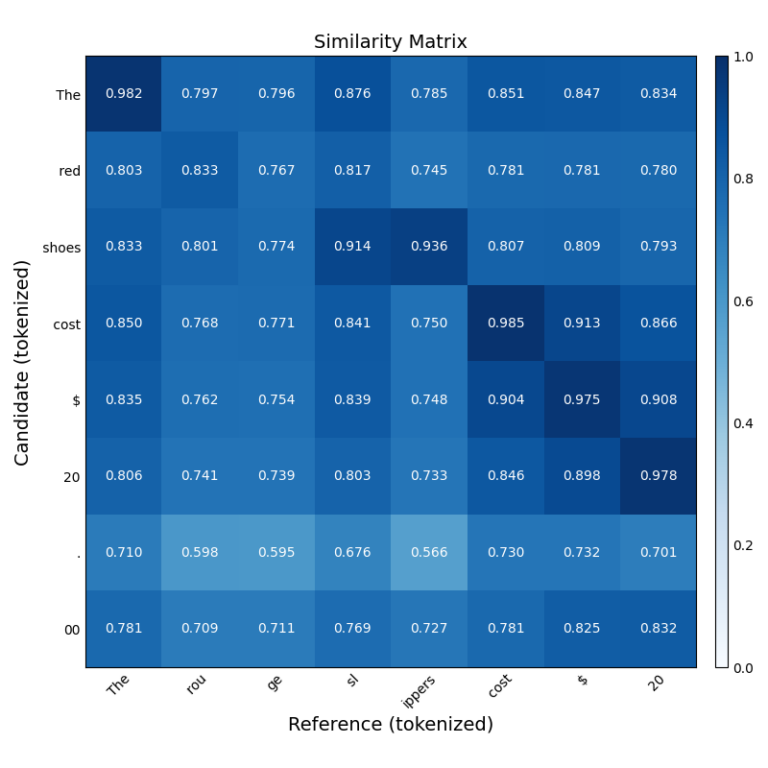 BERTScore For LLM Evaluation