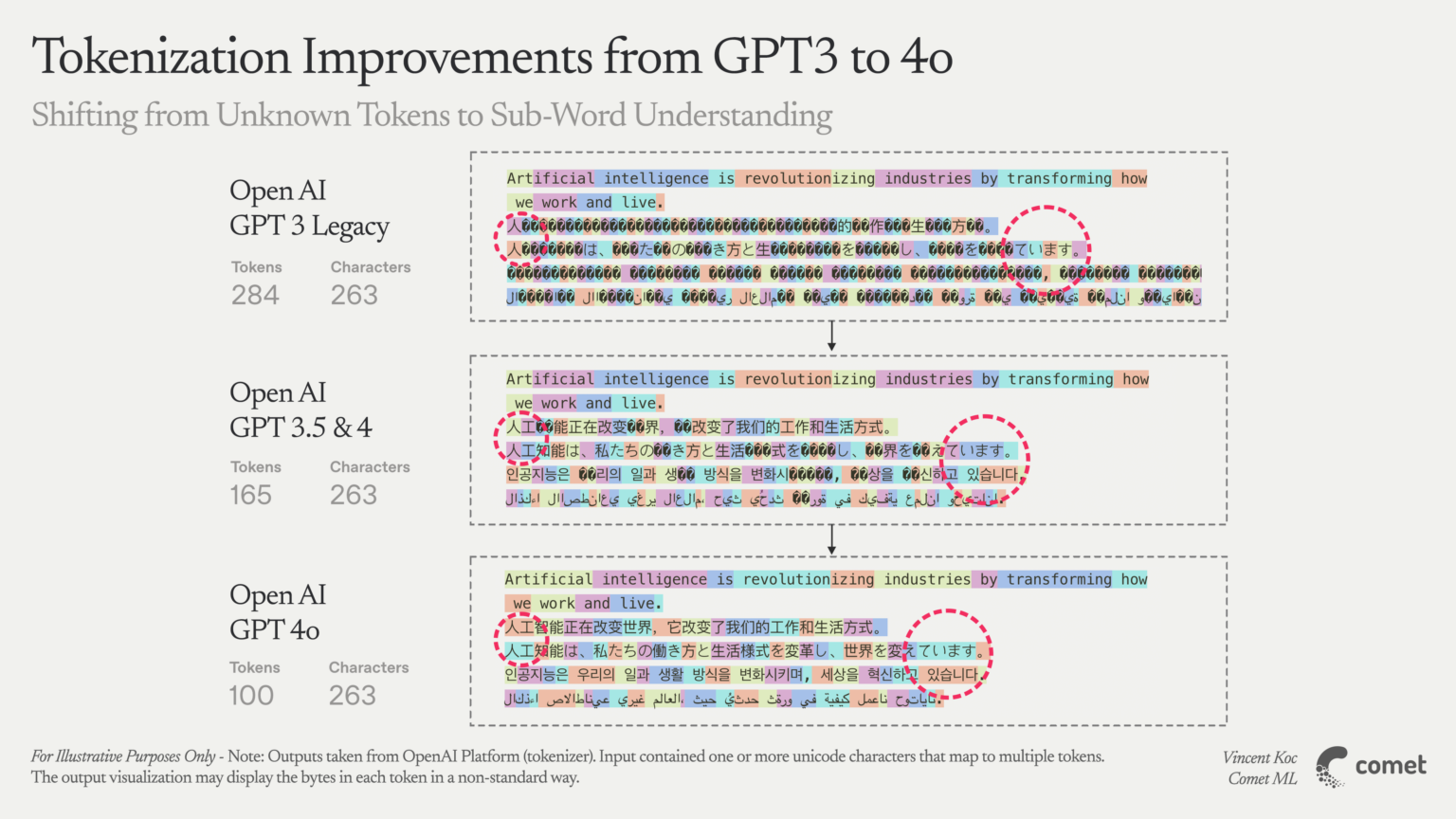 LLM Evaluation Complexities for Non-Latin Languages - Comet