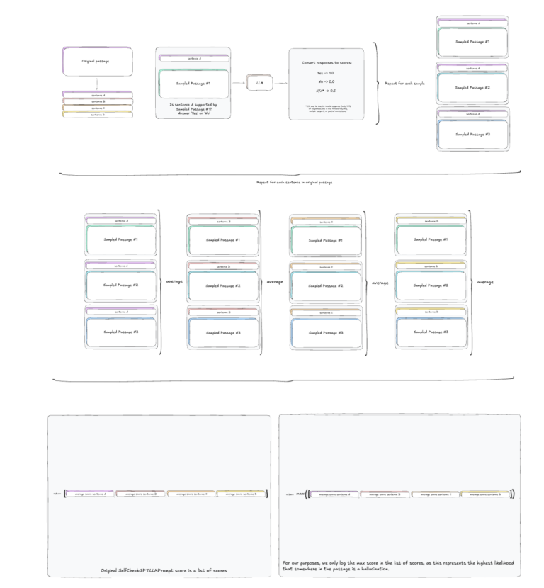 SelfCheckGPT for LLM Evaluation - Comet