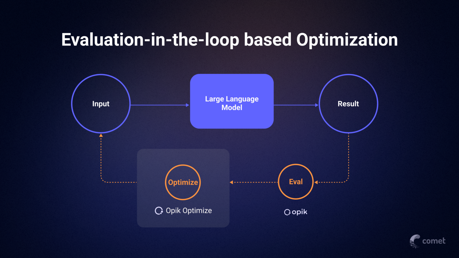 Automatic Prompt Optimization | Opik Agent Optimizer
