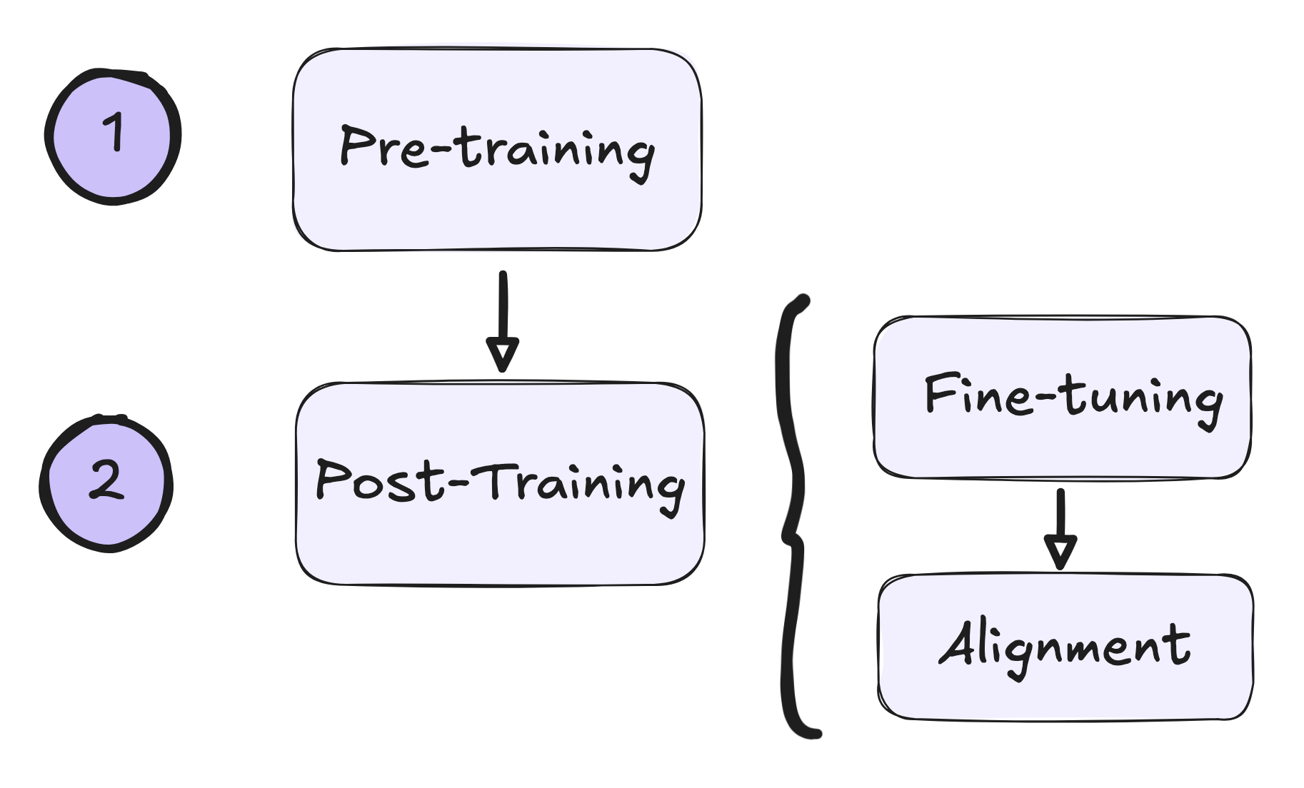 Pretraining: Breaking Down the Modern LLM Training Pipeline - Comet