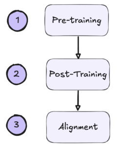 Pretraining: Breaking Down the Modern LLM Training Pipeline - Comet