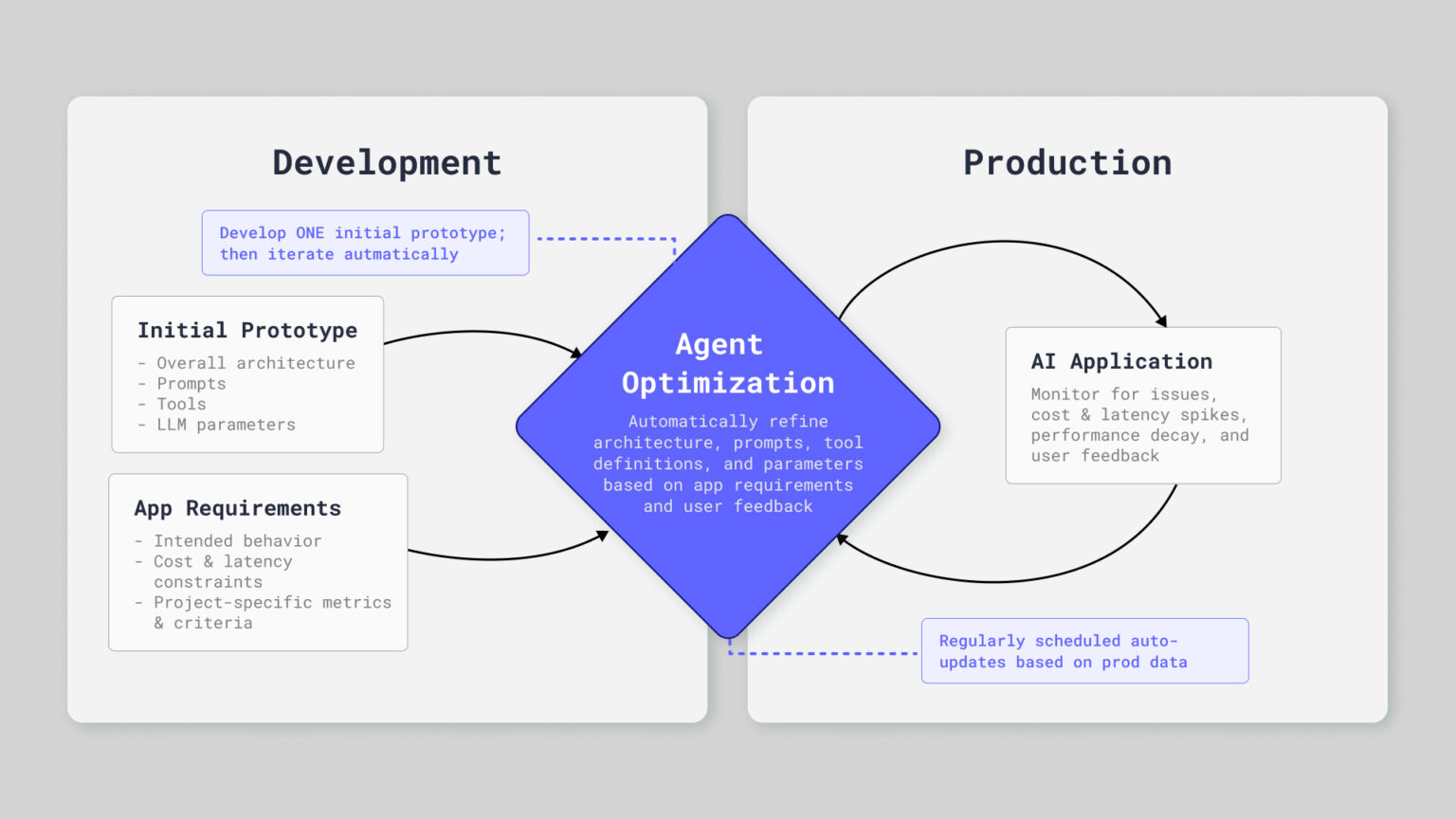 The Future of AI Engineering: Self-Optimizing Agents