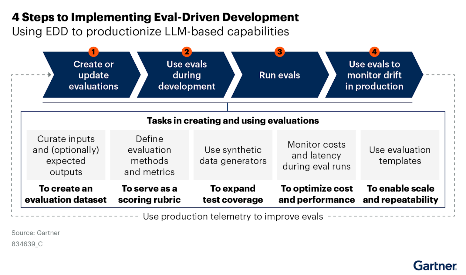 Comet Recognized in 2026 Gartner® Market Guide for AI Evaluation and ...